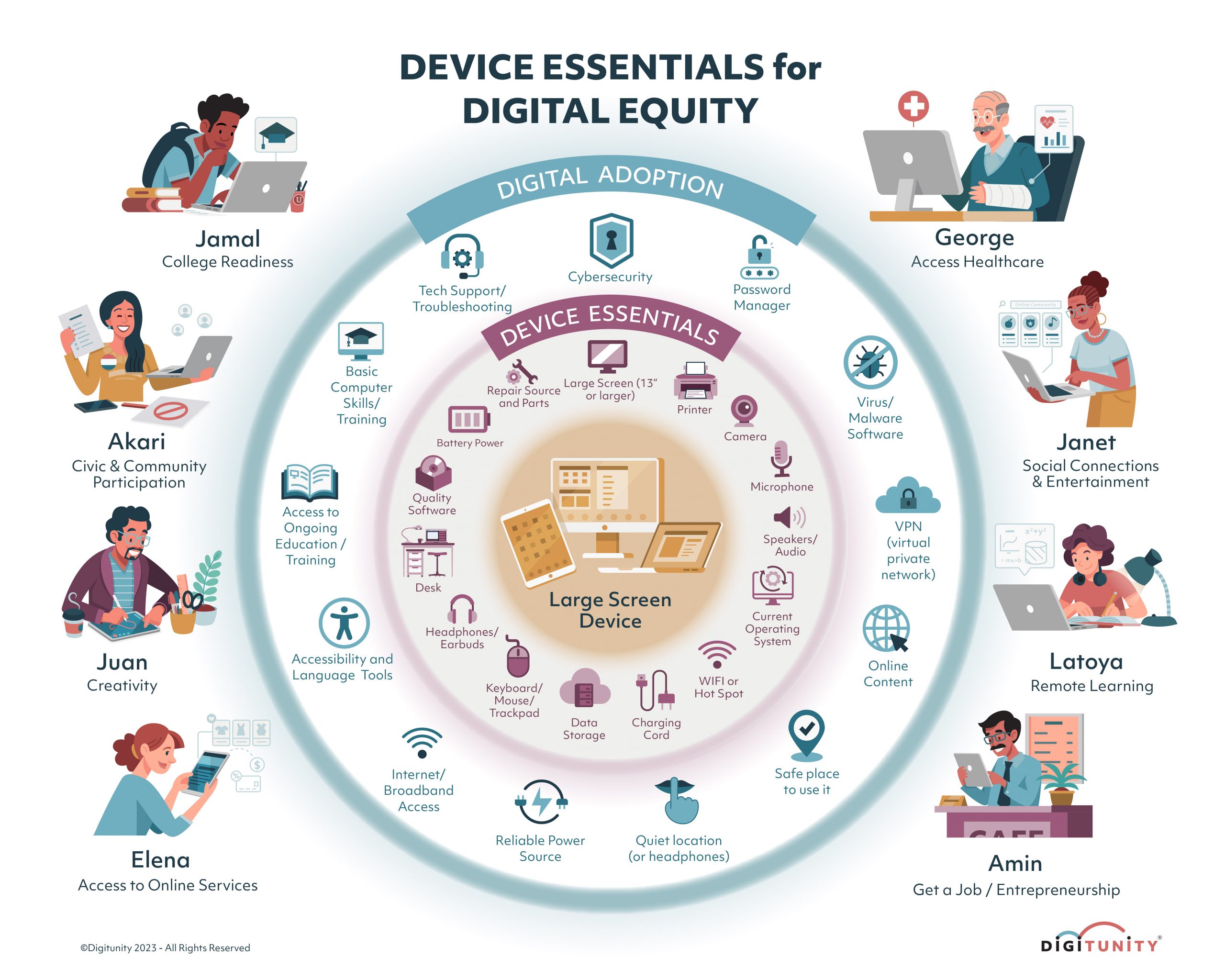 Device Essentials for Digital Equity | Digital Opportunity Network